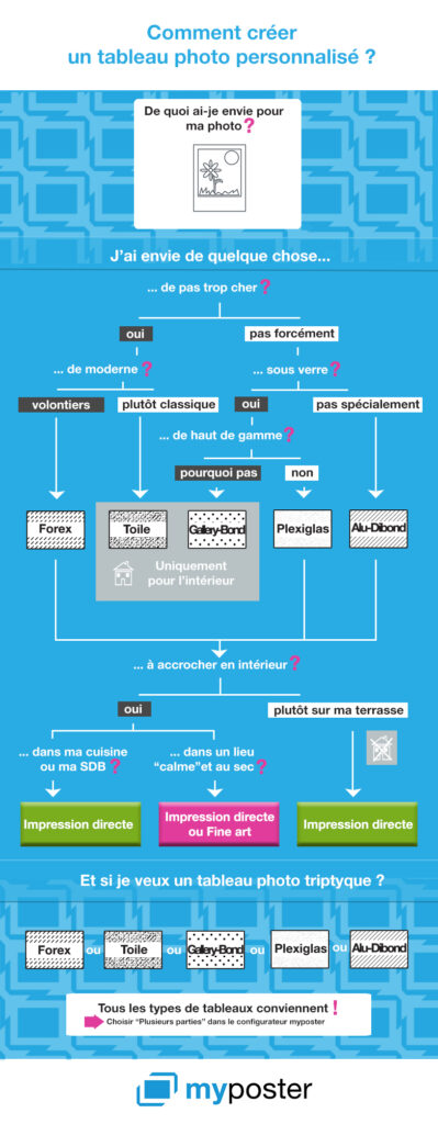 Comment créer facilement un tableau photo personnalisé